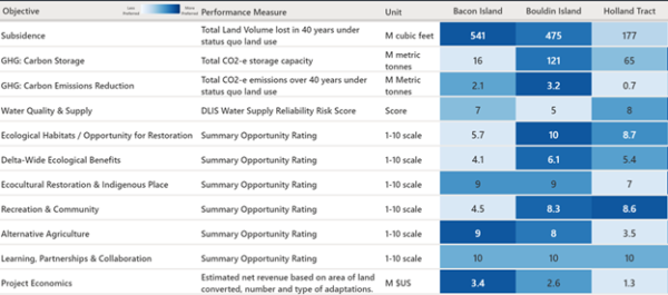 The Consequence Table - Structured Decision Making