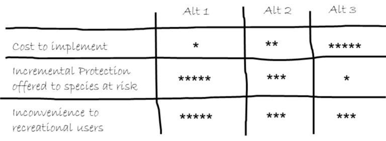 The Consequence Table - Structured Decision Making