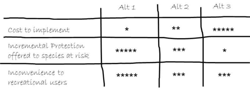 The Consequence Table - Structured Decision Making