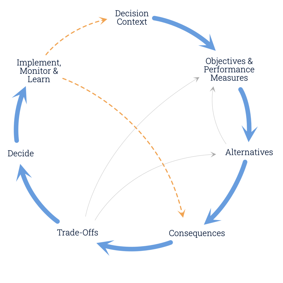 The Steps - Structured Decision Making