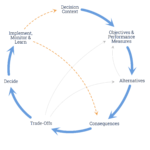 The Steps - Structured Decision Making