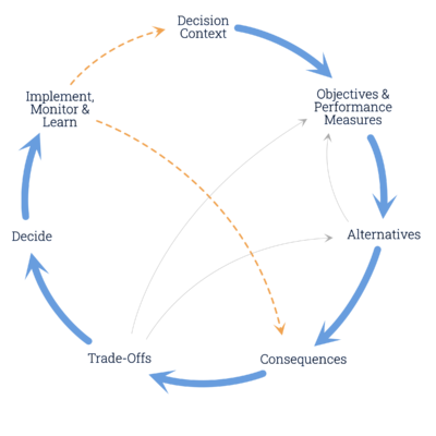 The Steps - Structured Decision Making