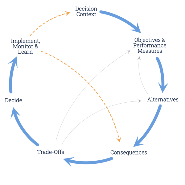 The Steps - Structured Decision Making